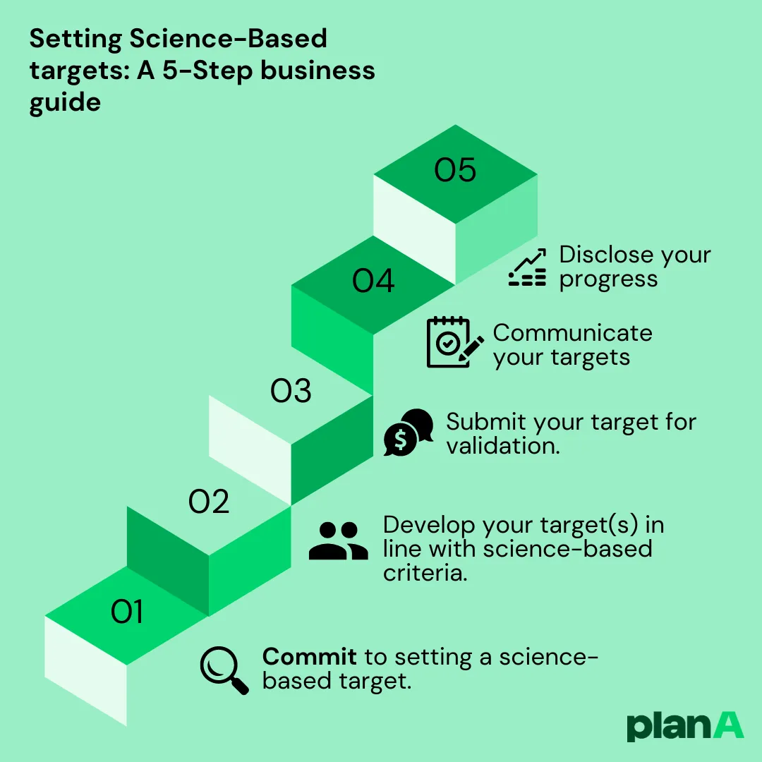Science-based targets and SBTi, explained